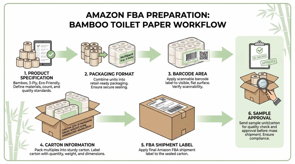 Amazon FBA Bamboo Toilet Paper Packaging Guide